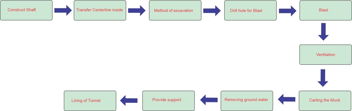 Tunnel Engineering : Methods and Types of Tunnel. - CivilHacks
