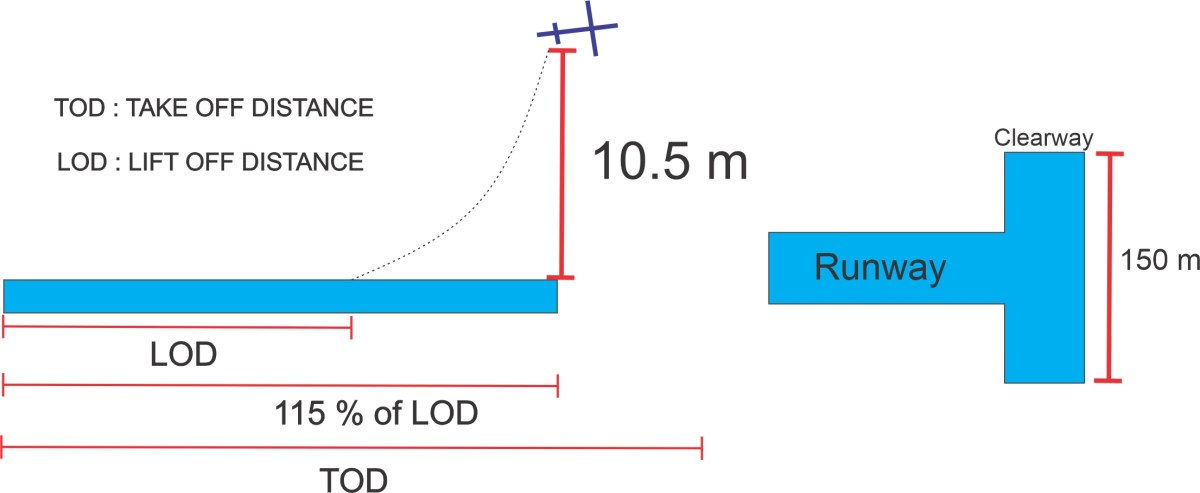 Airport Engineering: Design and Planning of Airports - CivilHacks