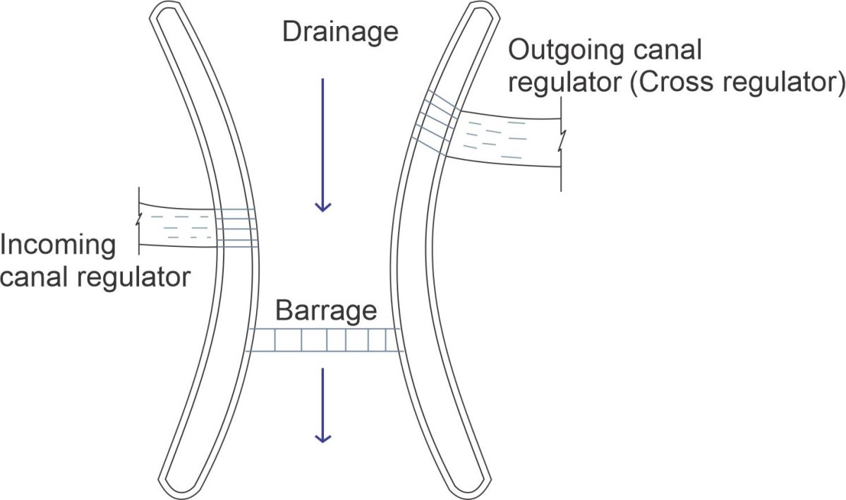 Canal Structures and Cross Drainage works - CivilHacks