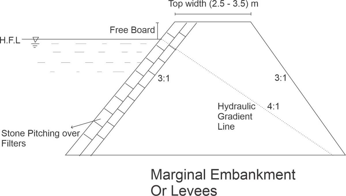 River Training and Channel Design : The Definitive Guide - CivilHacks