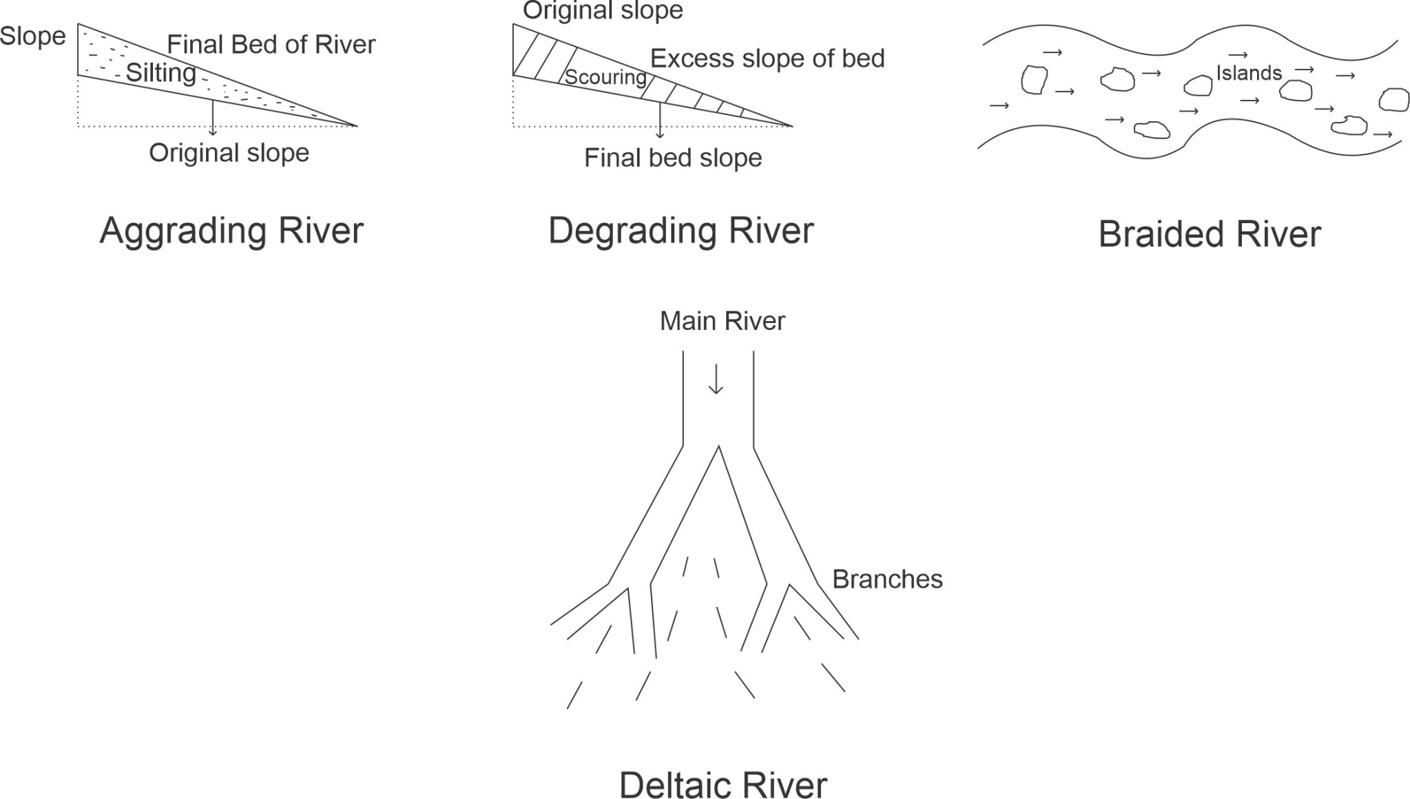 River Training and Channel Design : The Definitive Guide - CivilHacks