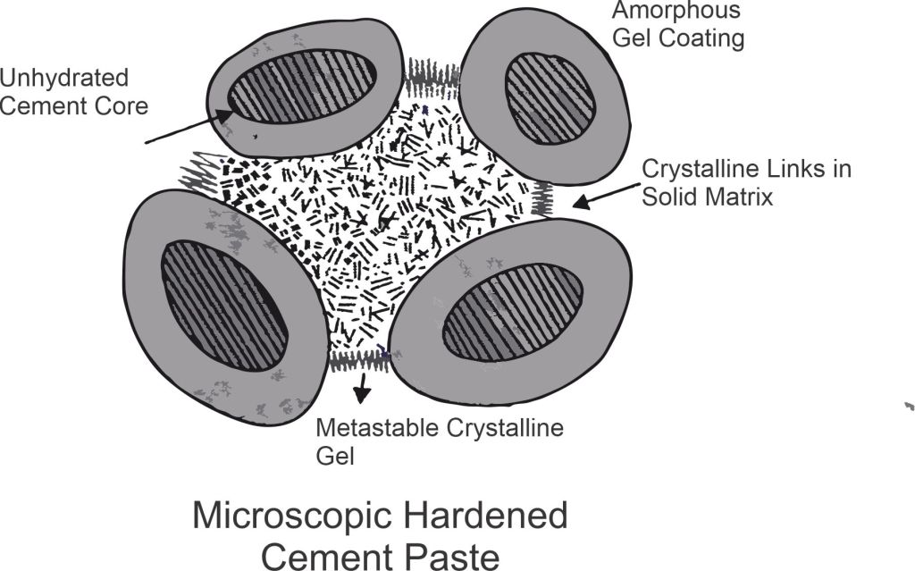 Cement as Building Material : A detailed Guide - CivilHacks