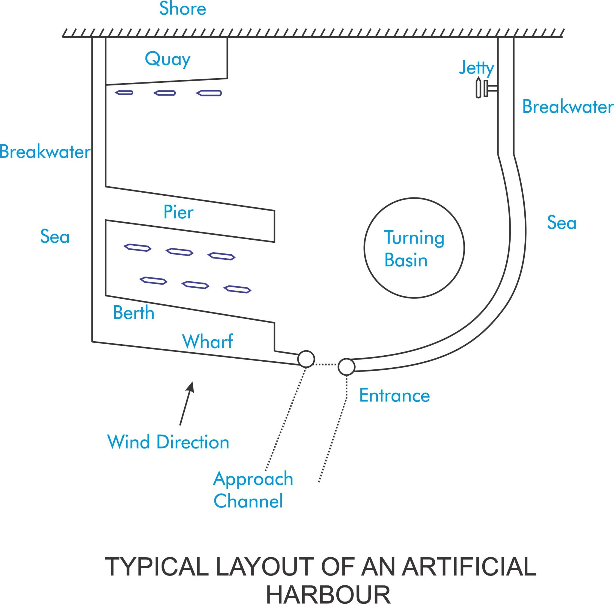 Harbour Engineering : Types and Design - CivilHacks