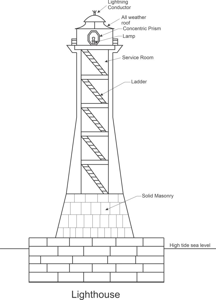 Harbour Engineering : Types and Design - CivilHacks