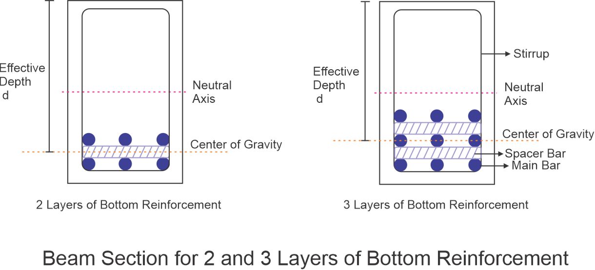 Design of Beams : A Flexure Member - CivilHacks