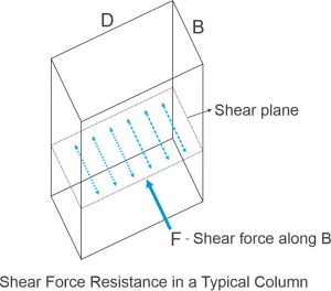 Design of Columns : An Axial Member - CivilHacks