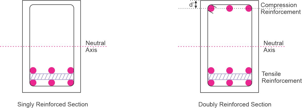 Design of Beams : A Flexure Member - CivilHacks